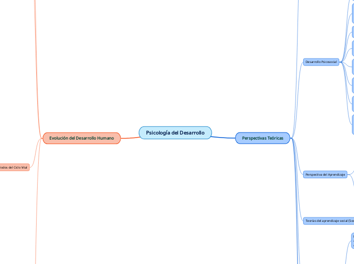 Psicología del Desarrollo - Mind Map